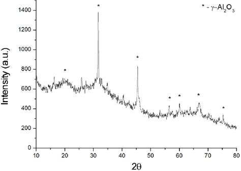 Xrd Pattern For Alumina Sample Download Scientific Diagram
