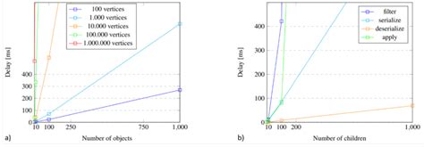 Performance Of The Implemented Synchronization A Application Delay