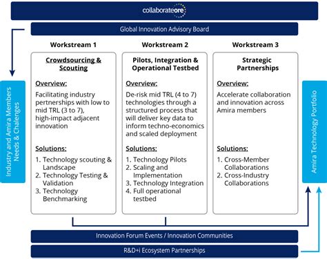 Innovation Framework Amira