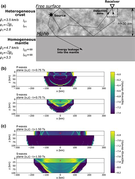A Model Geometry And Parameters Of The Monte Carlo Simulations The Download Scientific Diagram