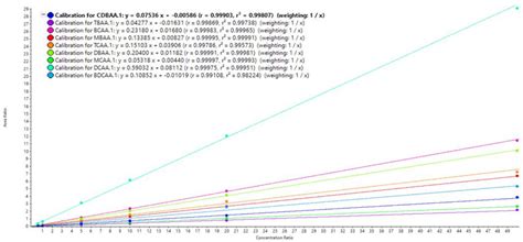a rapid direct injection lc ms ms method for the quantification of
