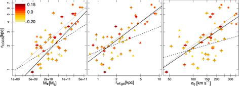 Left Panel Core Radius Of The Modified Hubble Profile Of The Gcs R