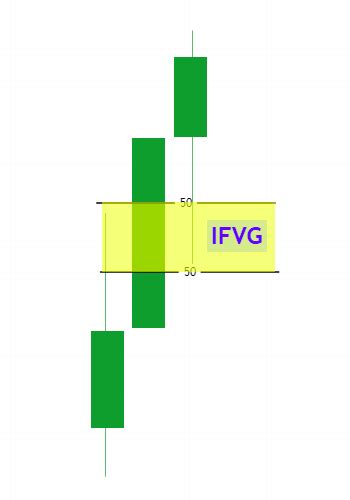 Ict Implied Fair Value Gap Ifvg Ict Trading