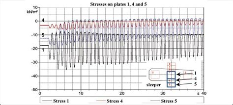 Distribution Of The Vertical Normal Stresses Underneath The Ballast
