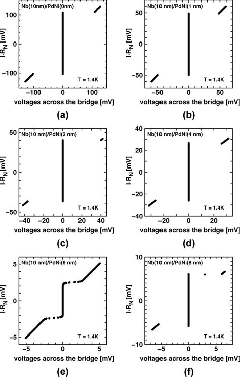 Current Voltage Curves For Nb 0 Nb10 Nmpdnid Nm 0 Nb Vtbs At 14 K Download Scientific
