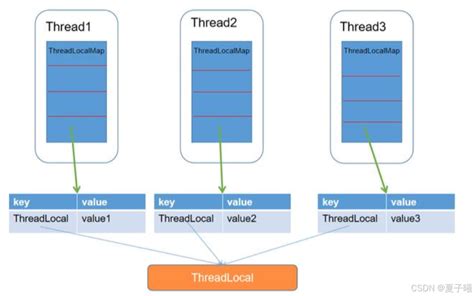 Java多线程 Threadlocaljava的多线程变量 Csdn博客