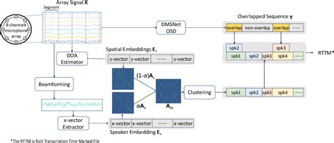 Figure From Spatial Aware Speaker Diarization For Multi Channel Multi Party Meeting Semantic