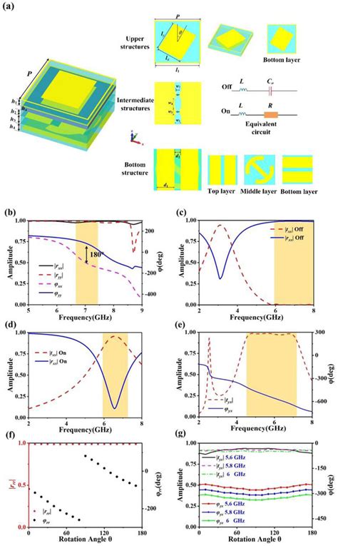Schematic Diagram And EM Responses Of The Unit Cell A Topology Of Download Scientific