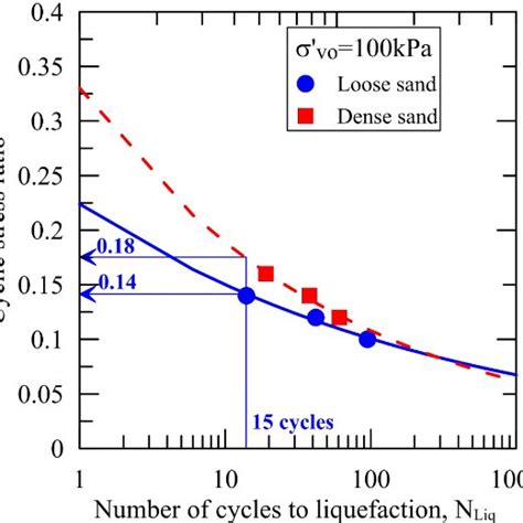 Relationship Of Number Of Cycles To Liquefaction Nliq And Cyclic Download Scientific Diagram