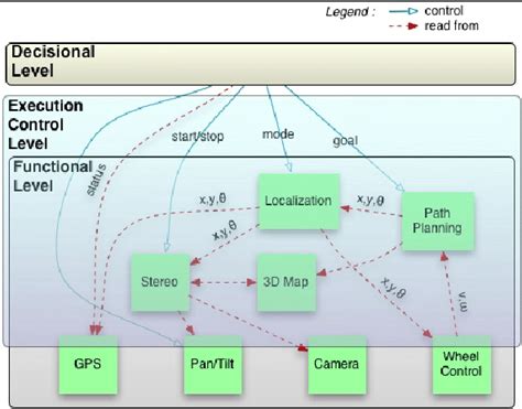 Example Of A Robot Architecture Download Scientific Diagram Example Of A Robot Architecture Download Scientific Diagram