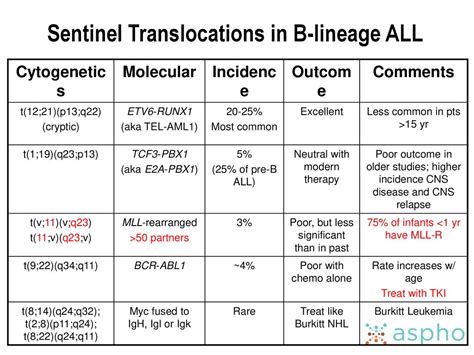 Acute Lymphoblastic Leukemia Ppt Download