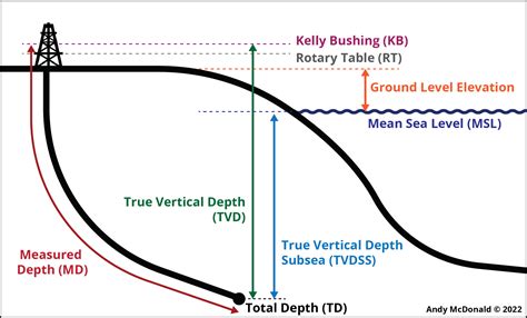 Working With Well Trajectories In Python Towards Data Science