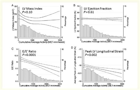 Multivariable Analysis Of Parameters Of Cardiac Structure And Function