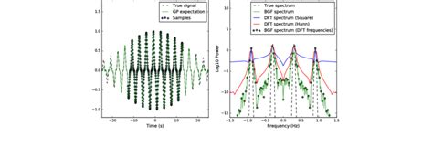 Spectral Estimation Of A Synthetic Signal A Ground Truth Signal