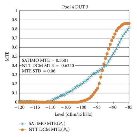 Mte For Pool 4 With The Ac Methodology Download Scientific Diagram