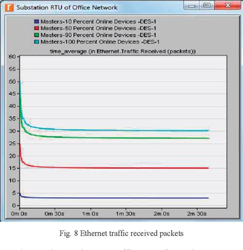 Figure 1 From Packet Analysis Of DNP3 Protocol Over TCP IP At An Electrical Substation Grid