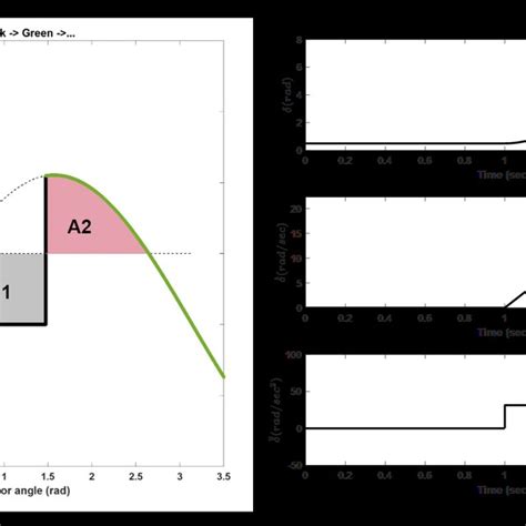 A Power Angle Relationship B Angle Speed And Acceleration Of The Download Scientific
