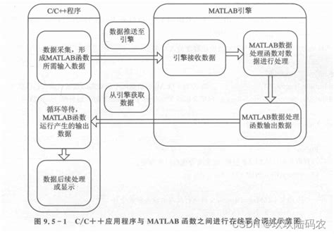 Matlab和c混合编程matlab C Csdn博客