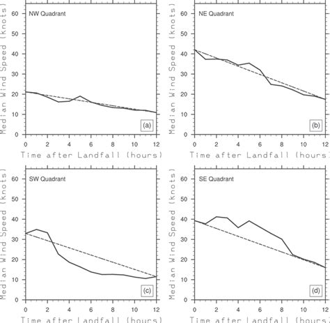 Median Ruc Analyzed Four Quadrant Wind Speed Kt Within The 34 Kt Max