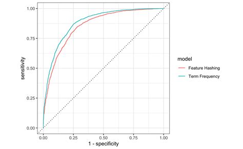 Textrecipes Series Feature Hashing