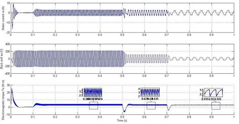 stator current bemf and electromagnetic torque waveforms of the