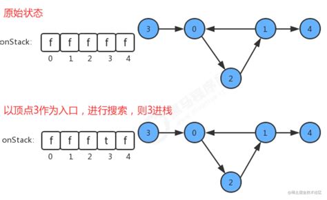 【数据结构与算法】有向图的拓扑排序有向图拓扑排序 Csdn博客