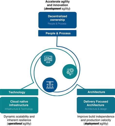 Ibm Cloud Pak For Integration A Modern Approach Of Integration To