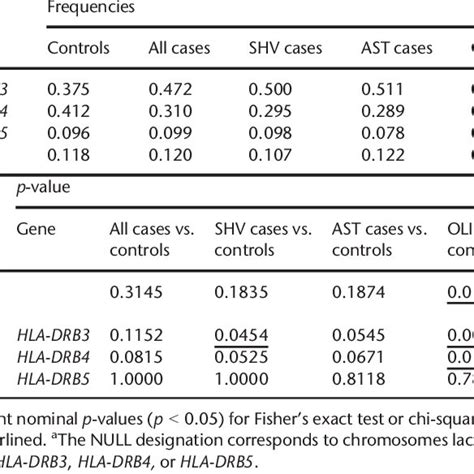 Association Analysis For Hla Drb3 Hla Drb4 And Hla Drb5 Copy Number Download Scientific