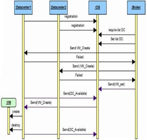 Stages Of Approach Based On The Messages Of Availability See Online Download Scientific
