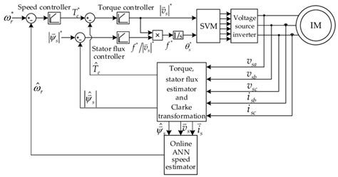The Block Diagram Of The Proposed Sensorless Speed Control System Download Scientific Diagram