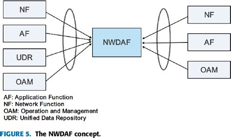 Figure 5 From Leveraging Network Data Analytics Function And Machine Learning For Data