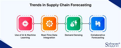 What Is Supply Chain Forecasting 10 Methods