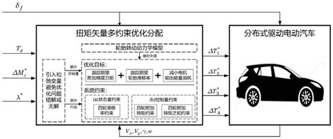 用于分布式驱动电动汽车的扭矩矢量多约束优化分配方法