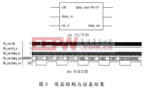改进型cic抽取滤波器设计与fpga实现