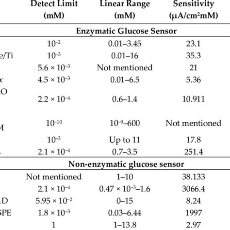 Pdf Non Enzymatic Glucose Sensor Composed Of Carbon Coated Nano Zinc Oxide