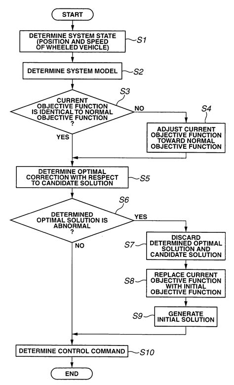 Model Predictive Control Patented Technology Retrieval Search Results