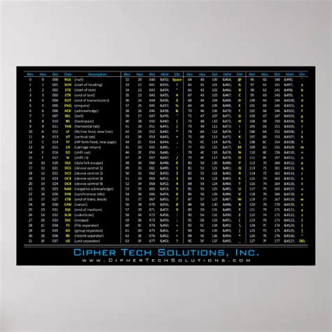 Dec Hex Oct Ascii Table Poster Zazzle