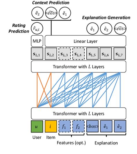 Figure 2 From Personalized Transformer For Explainable Recommendation Semantic Scholar