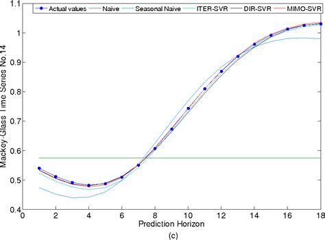 Machine Learning Strategies For Multi Step Ahead Time Series Forecasting At Charlotte Mcgowan Blog
