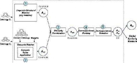 The Overall Process For Matching Peer Ontologies Download Scientific Diagram