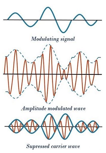 Double Sideband Suppressed Carrier Dsb Sc Modulation Communication