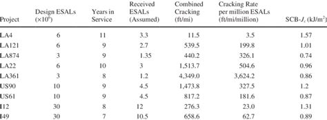 Summary Of Field Cracking Data Download Table