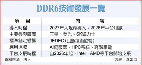 Ddr6 Memory Next Gen Standard Set To Double Ddr5 Speeds By 2027