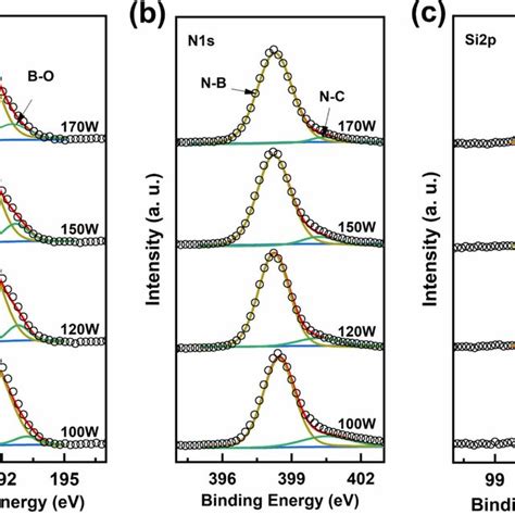 Xps Core Level Spectra Of A B 1s B N 1s And C Si 2p For H Bn Download Scientific Diagram
