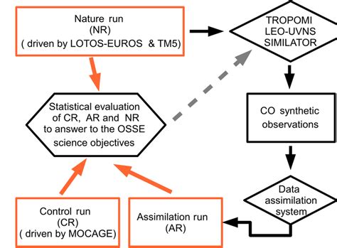 Diagram Of The Observing System Simulation Experiments Osse