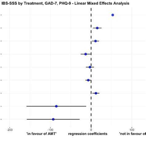 Forest Plot Showing The Linear Mixed Effect Analysis Predicting Ibs