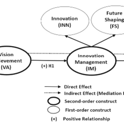 Conceptual Framework Source Constructed By The Author Download Scientific Diagram