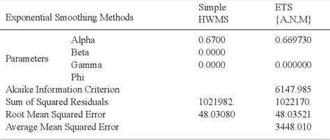 table 8 from cellular network traffic prediction using exponential