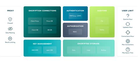 Enterprise Database Security MariaDB