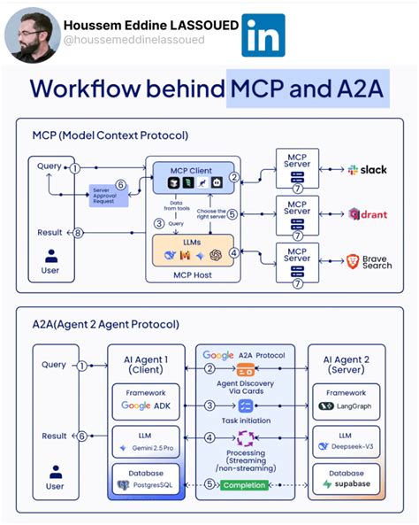 how mcp and a2a protocols are revolutionizing ai agent development by